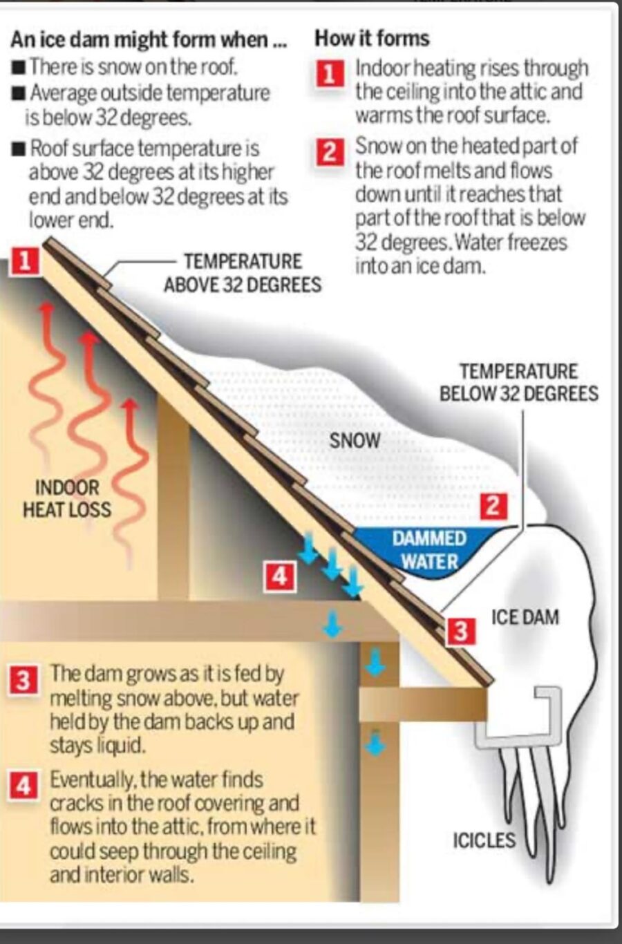 Ice Dams and How to Prevent Them? - Boston Gutter Solutions